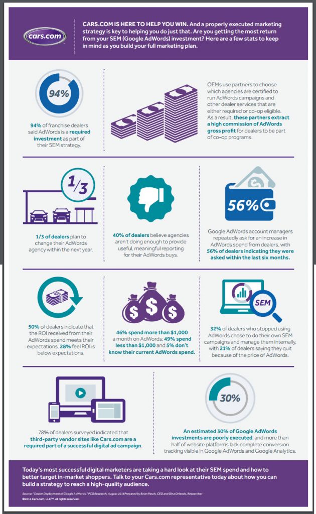 [infographic] – Cars.com Adwords Dealer Spend to ROI – DealerRefresh ...
